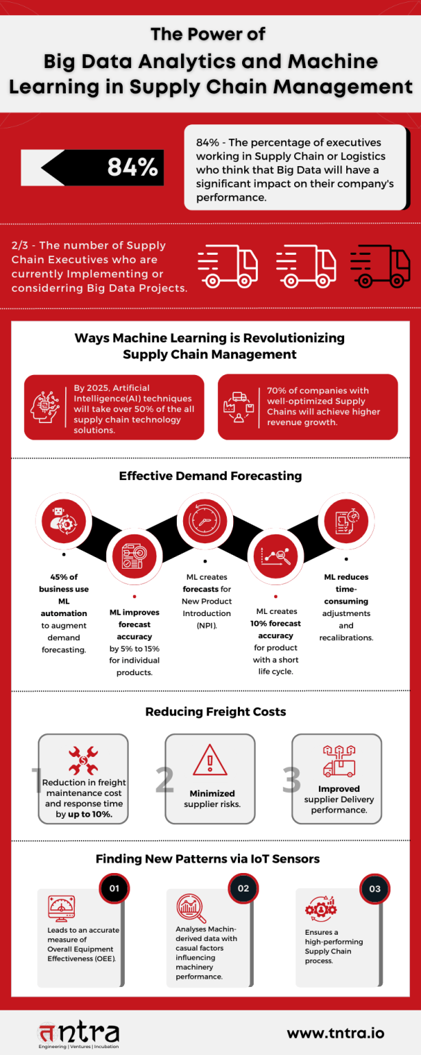 Leveraging Big Data and Machine Learning to Optimize Supply Chain Decision-Making