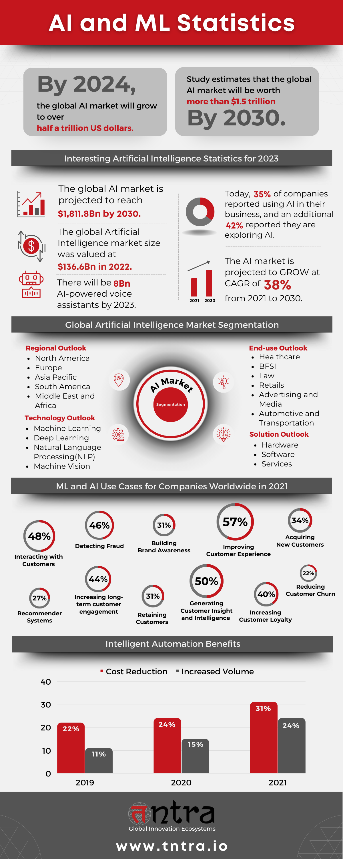 The Future Of Ai And Ml In New Economy Industries Tntra