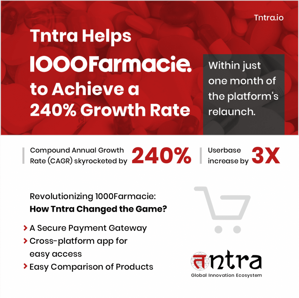 ePharmacy Success Story: How Tntra Grew 1000Farmacie sales by 240%